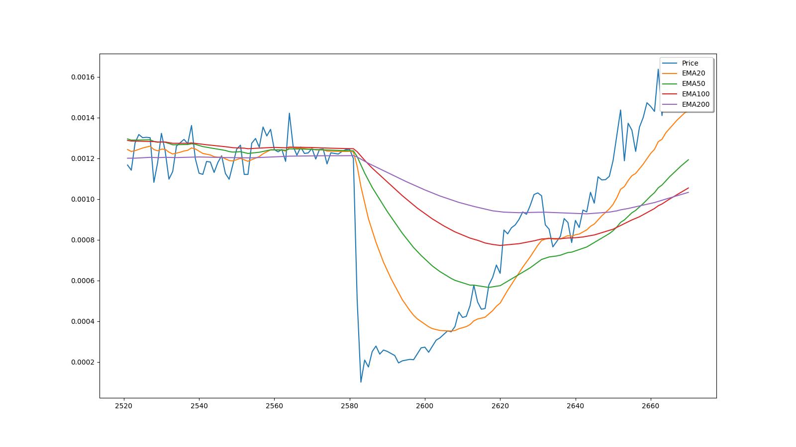 Snetwork Exponential Moving Averages