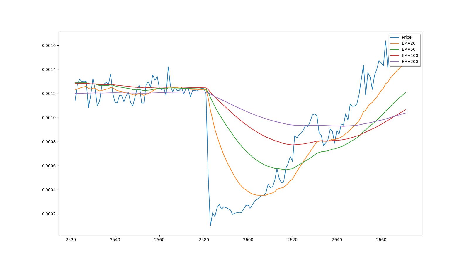 Snetwork Exponential Moving Averages