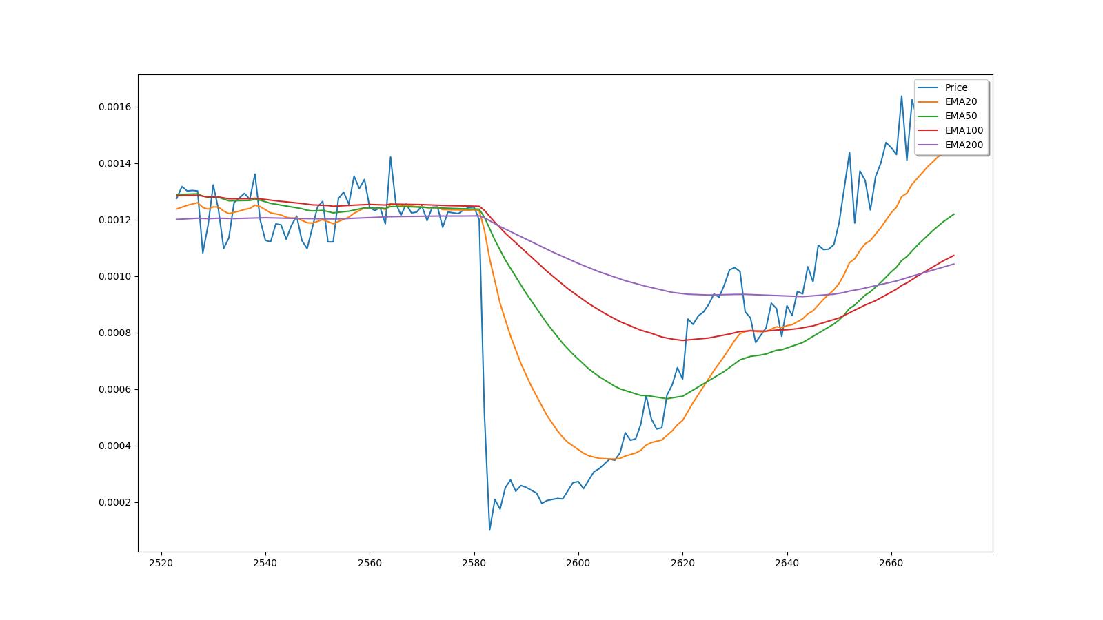 Snetwork Exponential Moving Averages