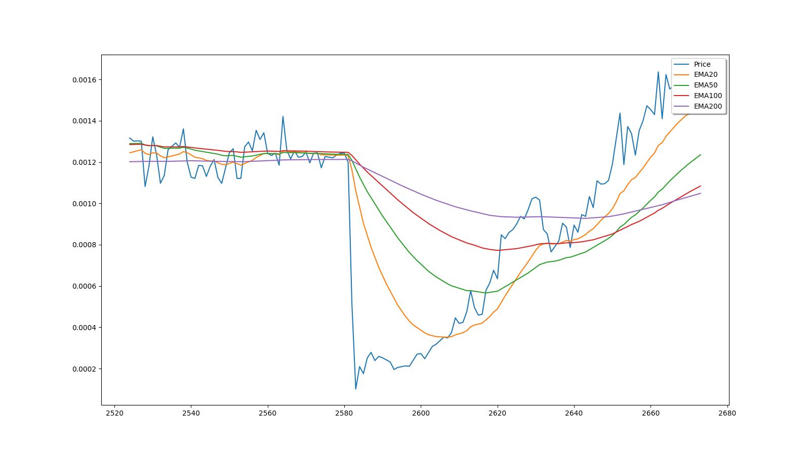 Snetwork Exponential Moving Averages