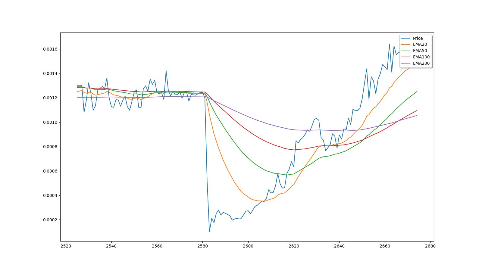 Snetwork Exponential Moving Averages