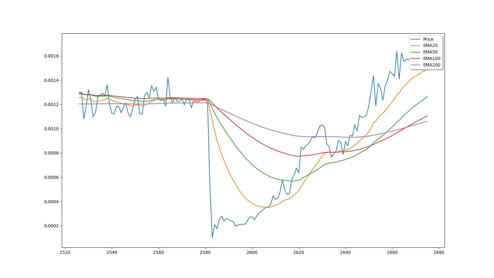 Snetwork Exponential Moving Averages