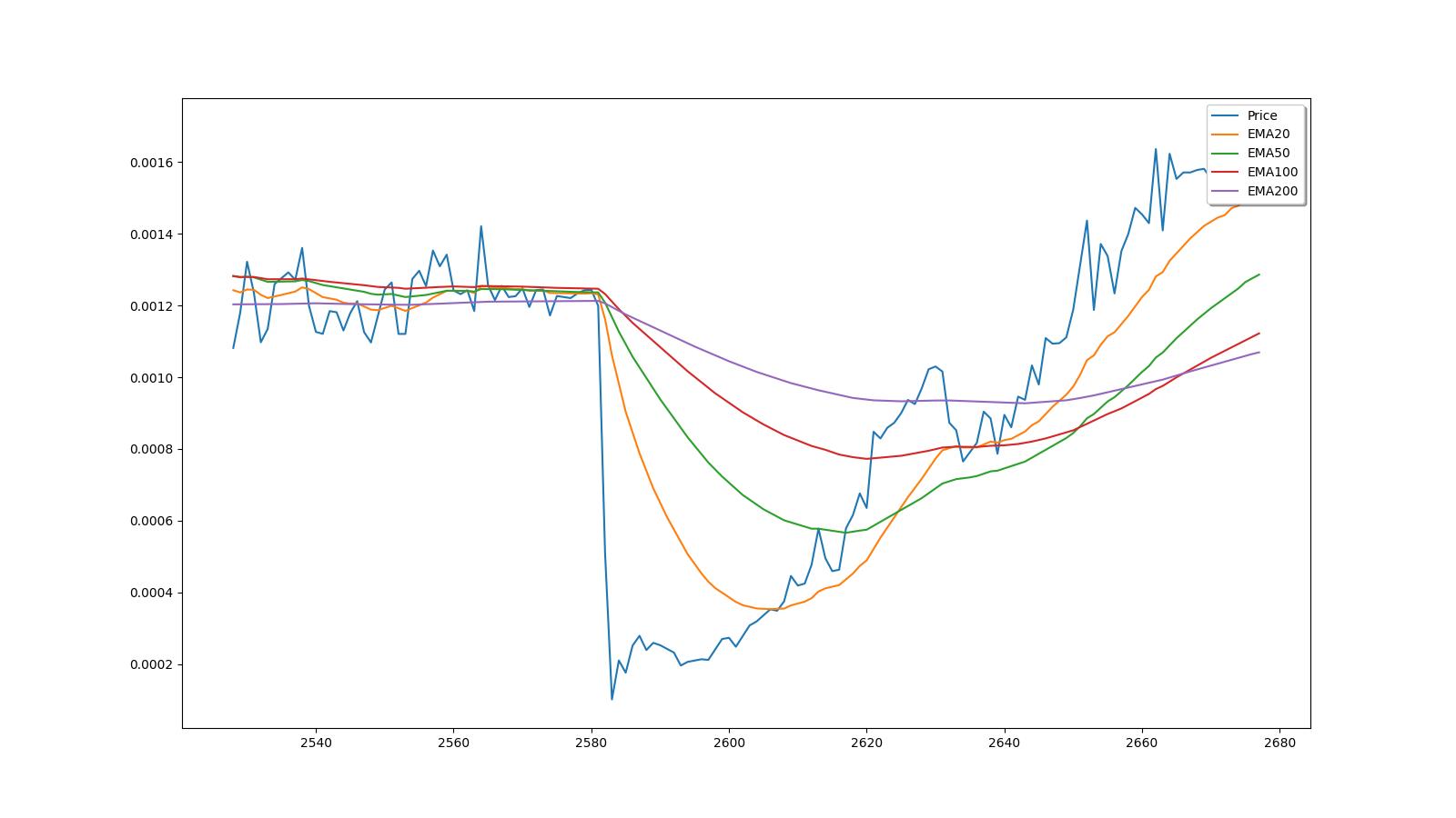 Snetwork Exponential Moving Averages