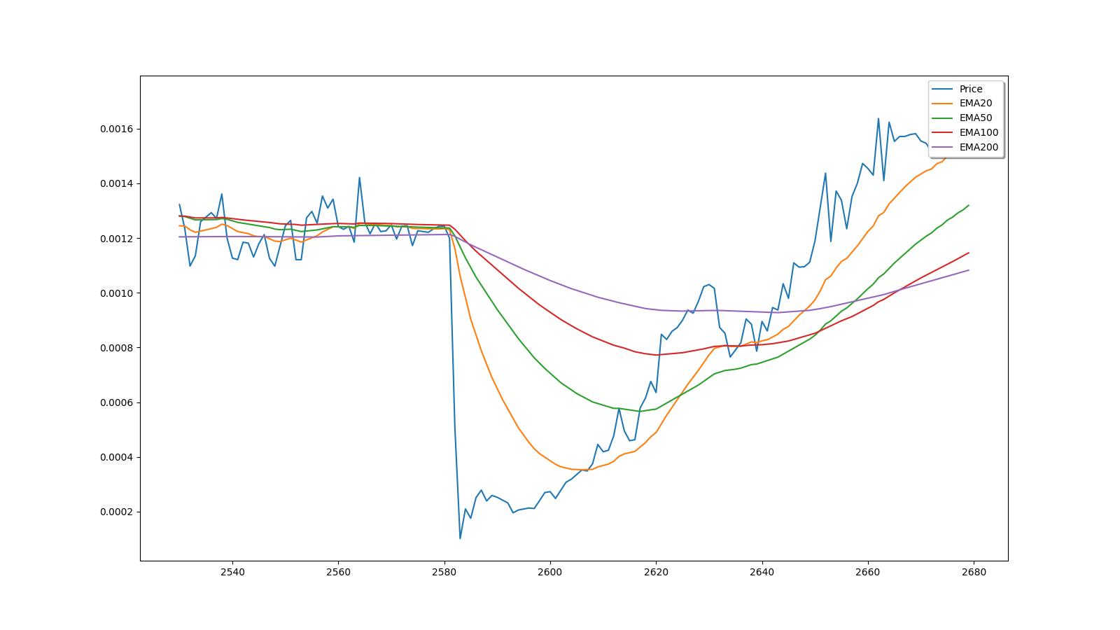 Snetwork Exponential Moving Averages