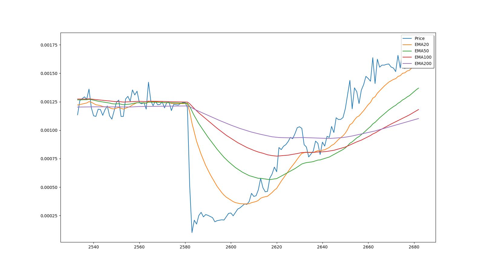 Snetwork Exponential Moving Averages