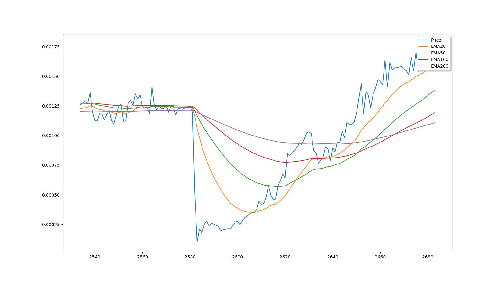 Snetwork Exponential Moving Averages