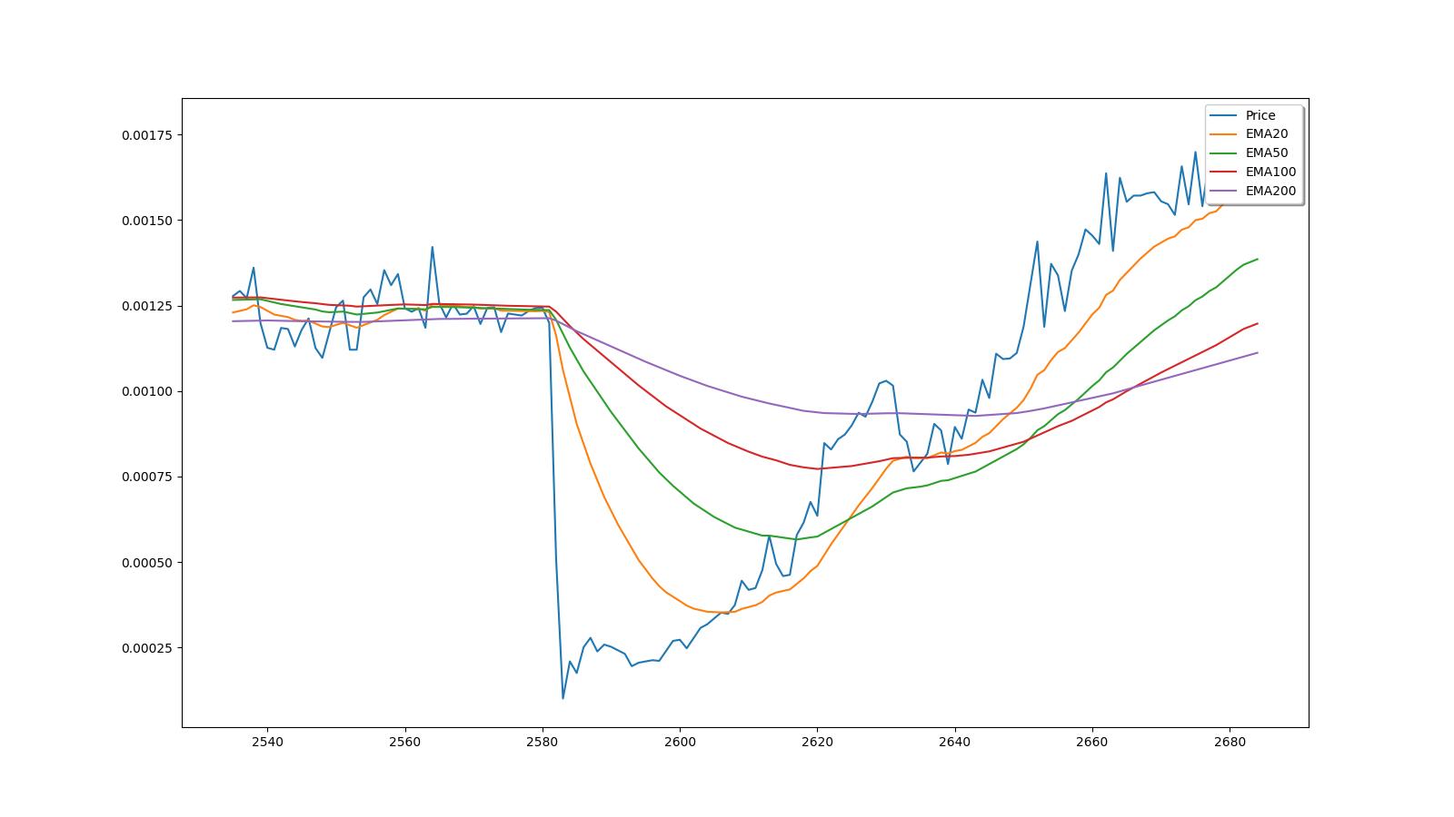 Snetwork Exponential Moving Averages
