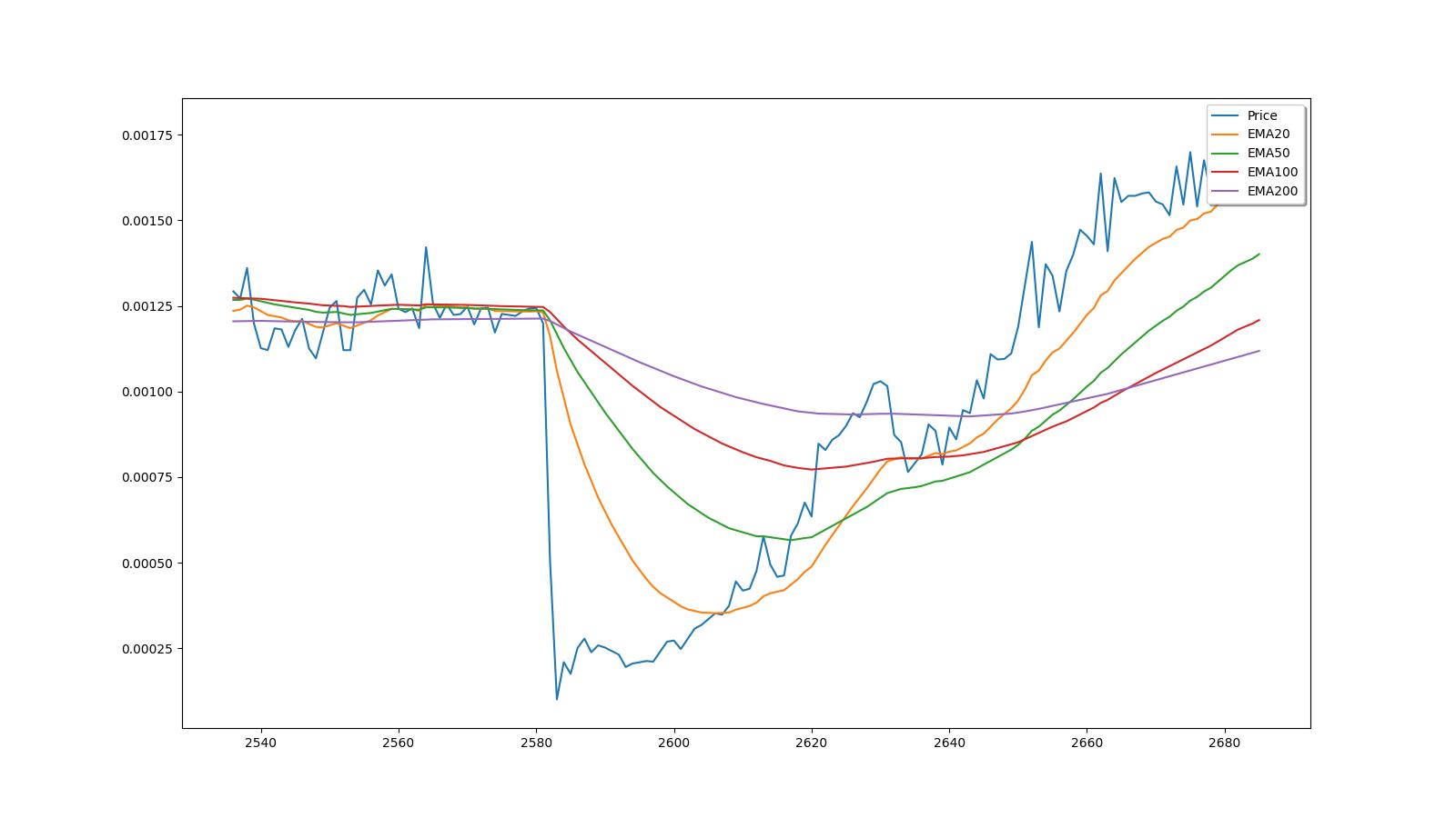 Snetwork Exponential Moving Averages