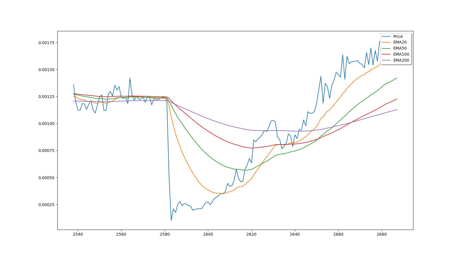 Snetwork Exponential Moving Averages