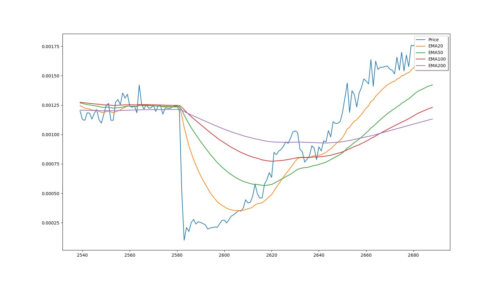 Snetwork Exponential Moving Averages