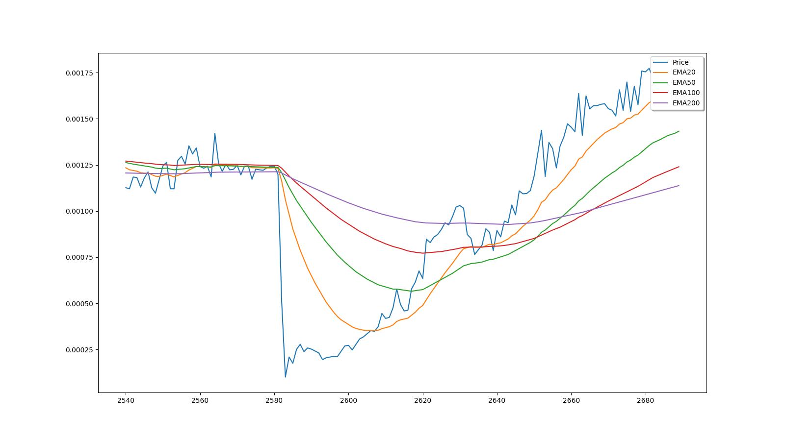 Snetwork Exponential Moving Averages