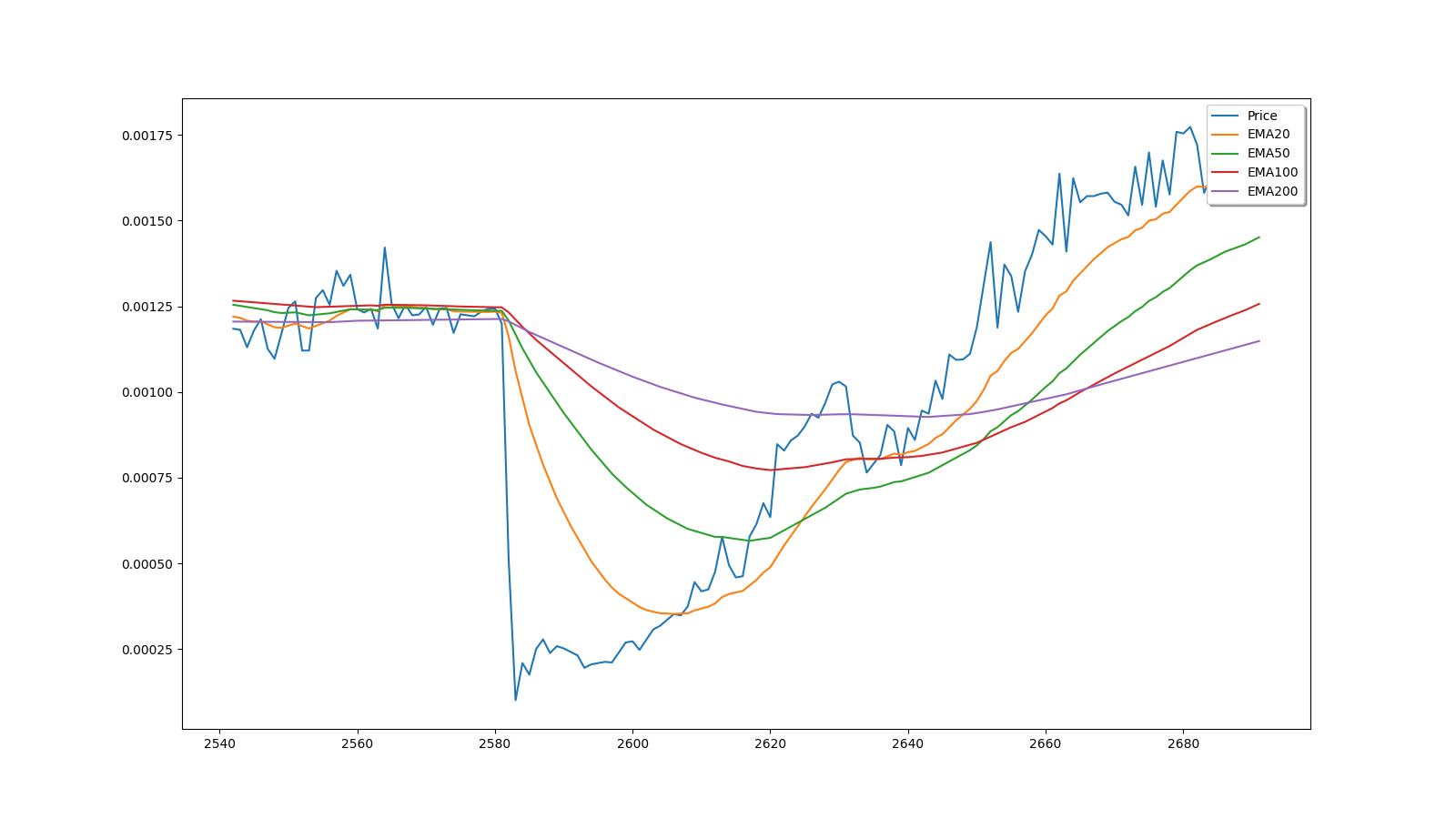 Snetwork Exponential Moving Averages