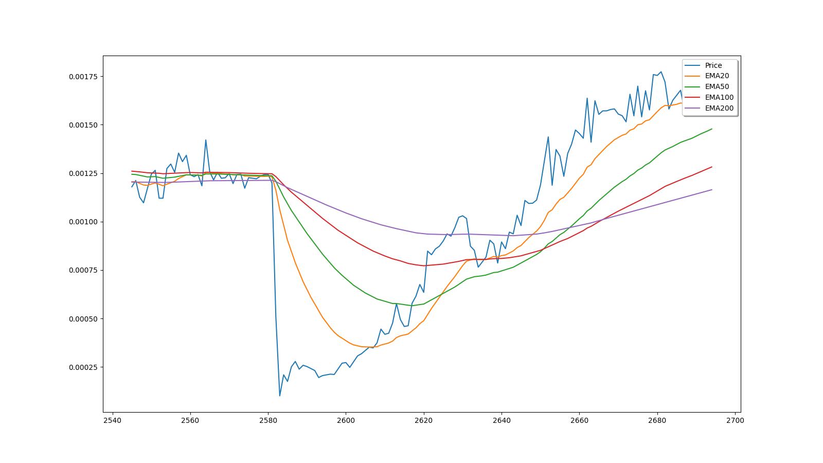 Snetwork Exponential Moving Averages