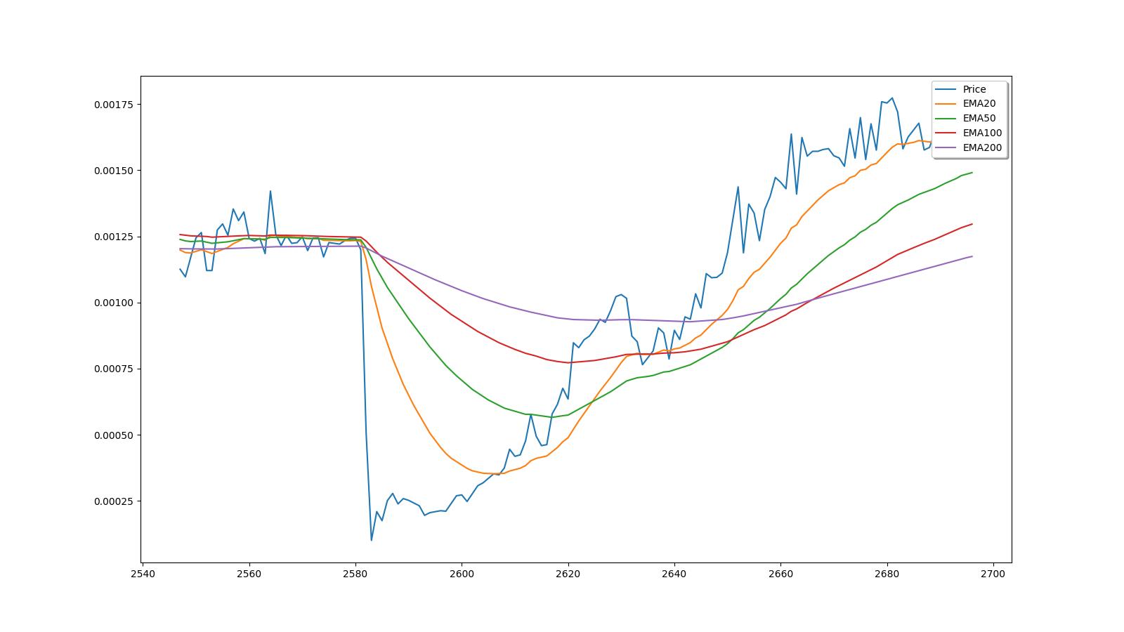 Snetwork Exponential Moving Averages