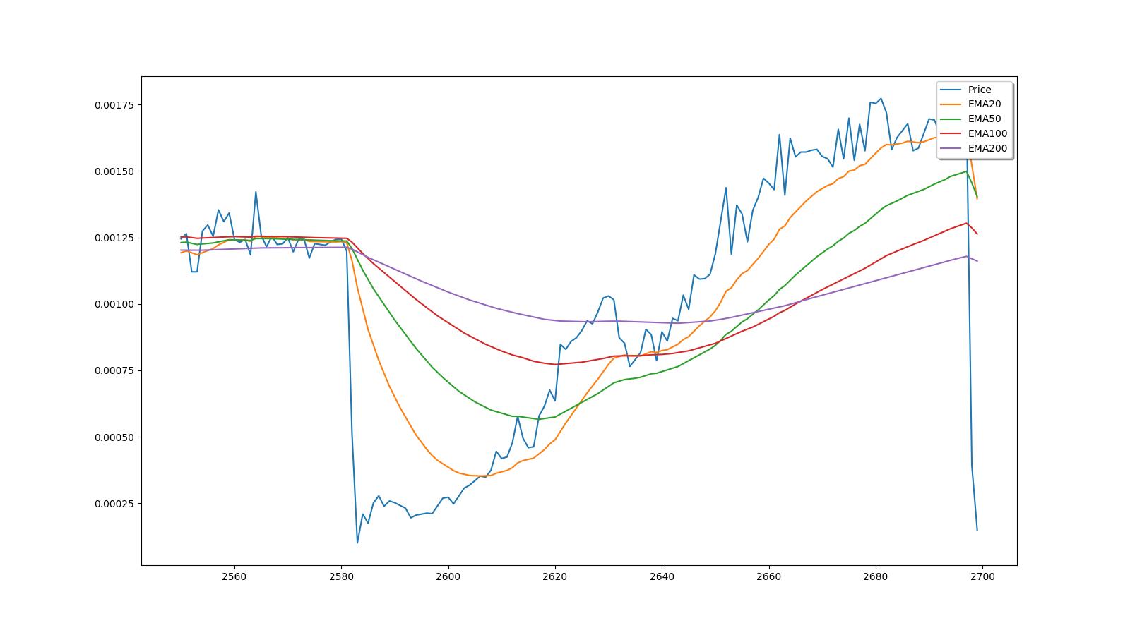 Snetwork Exponential Moving Averages