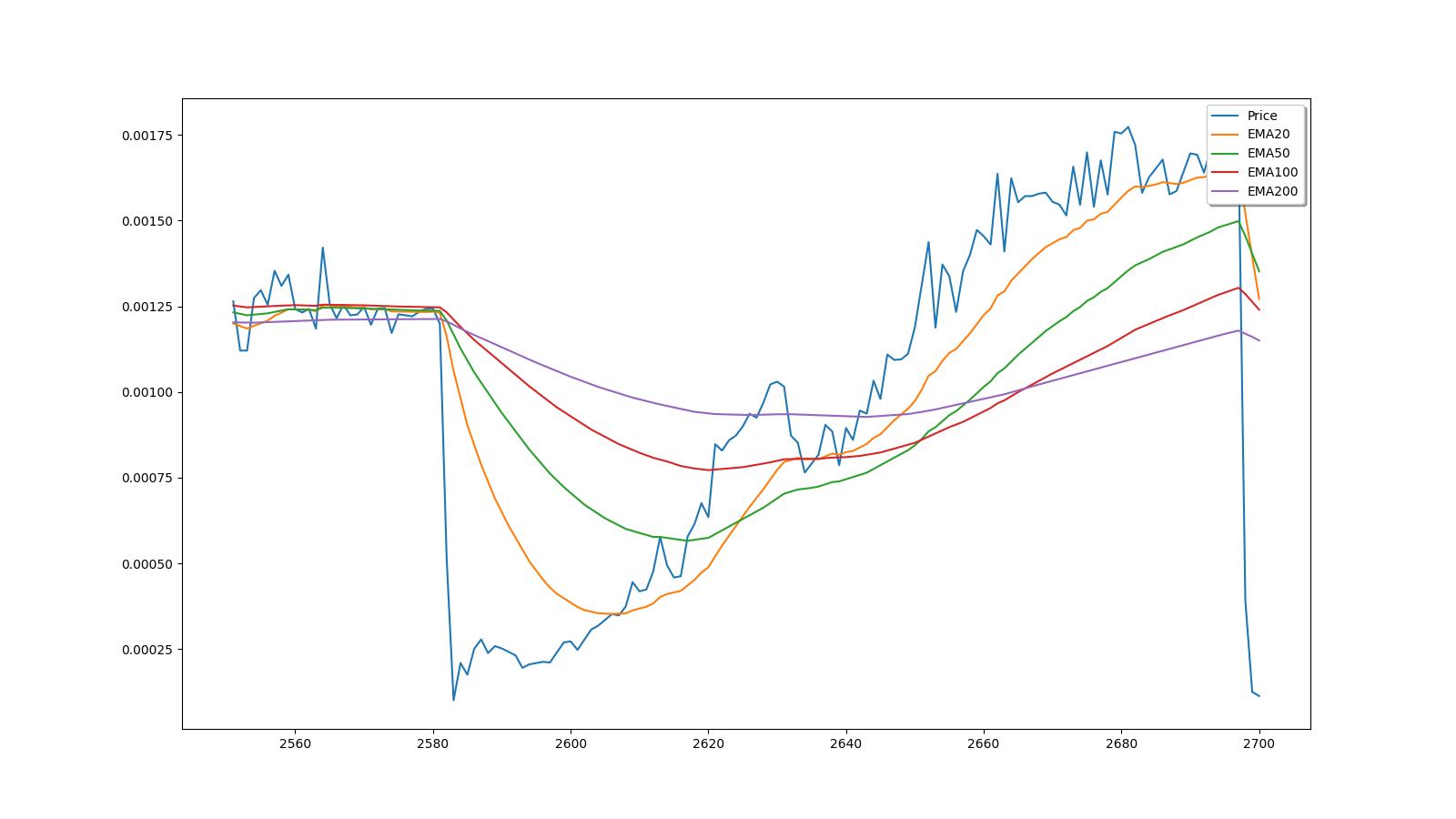 Snetwork Exponential Moving Averages