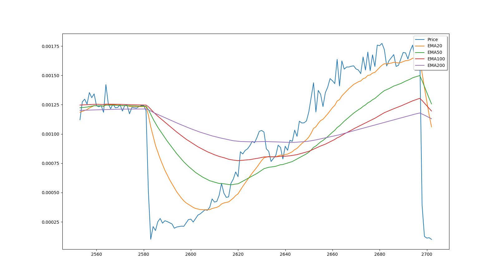 Snetwork Exponential Moving Averages