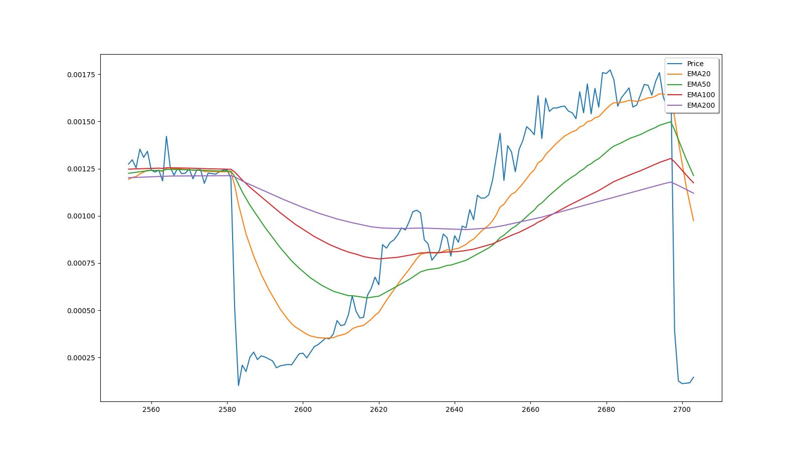 Snetwork Exponential Moving Averages