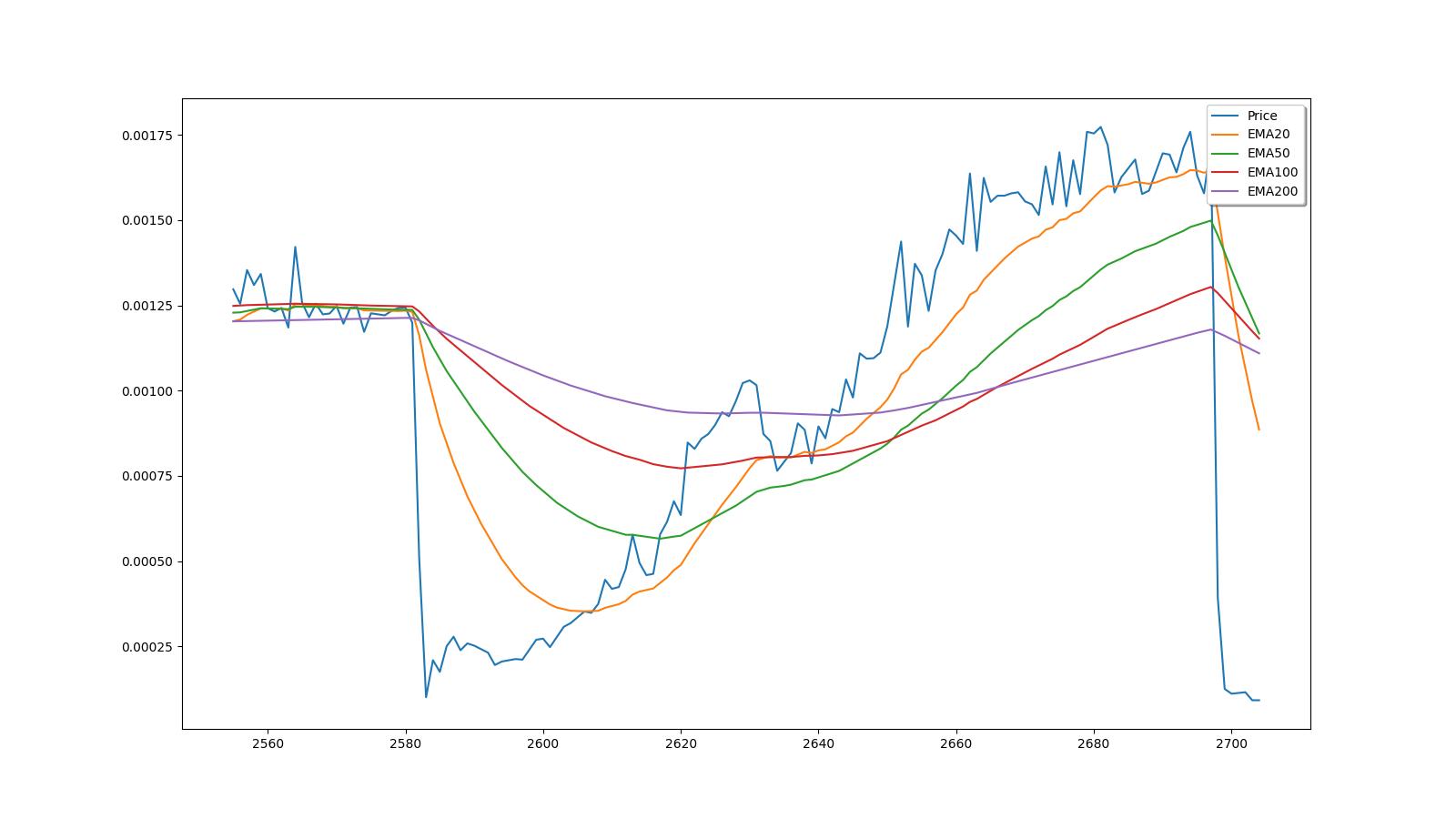 Snetwork Exponential Moving Averages