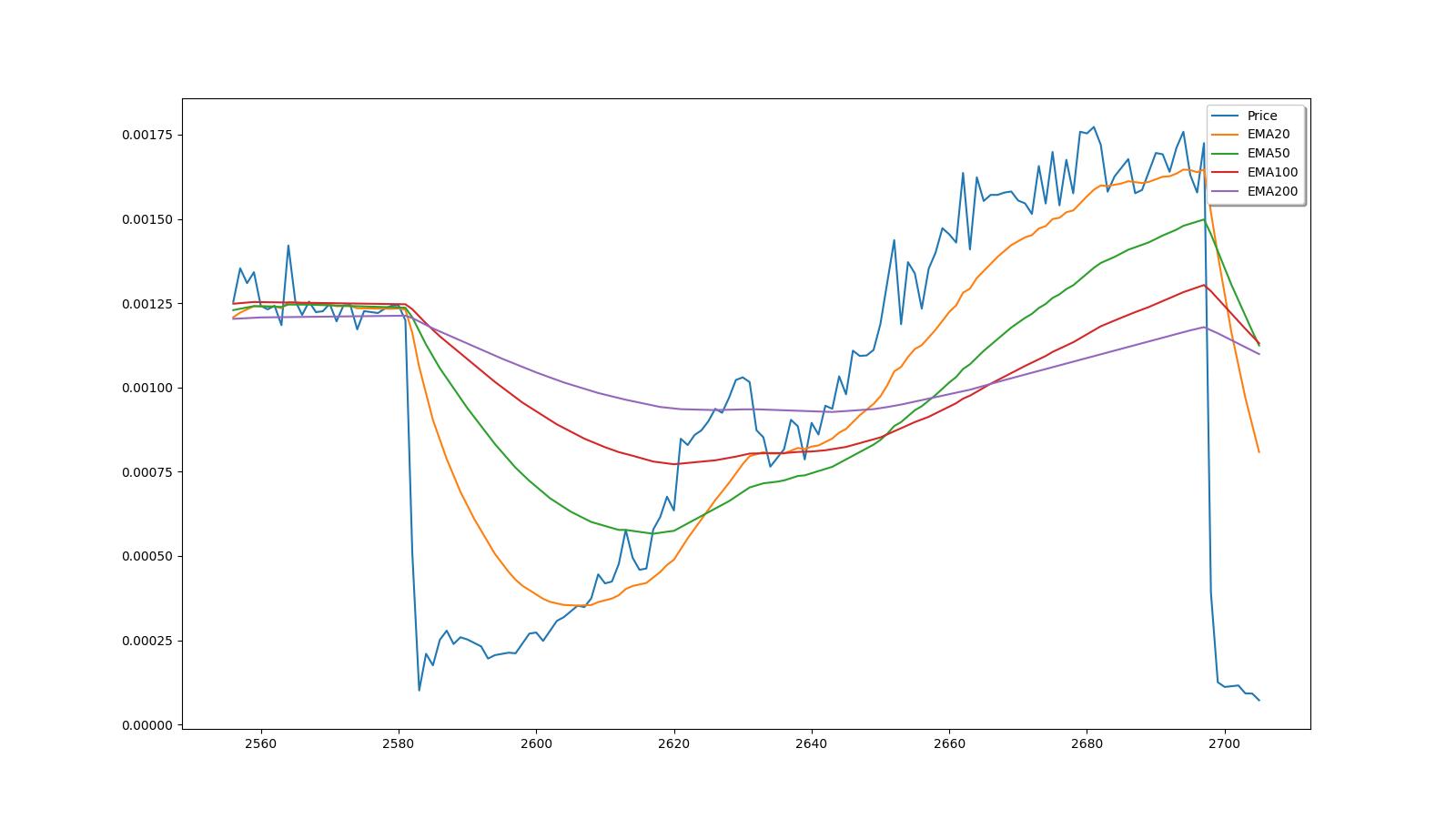Snetwork Exponential Moving Averages