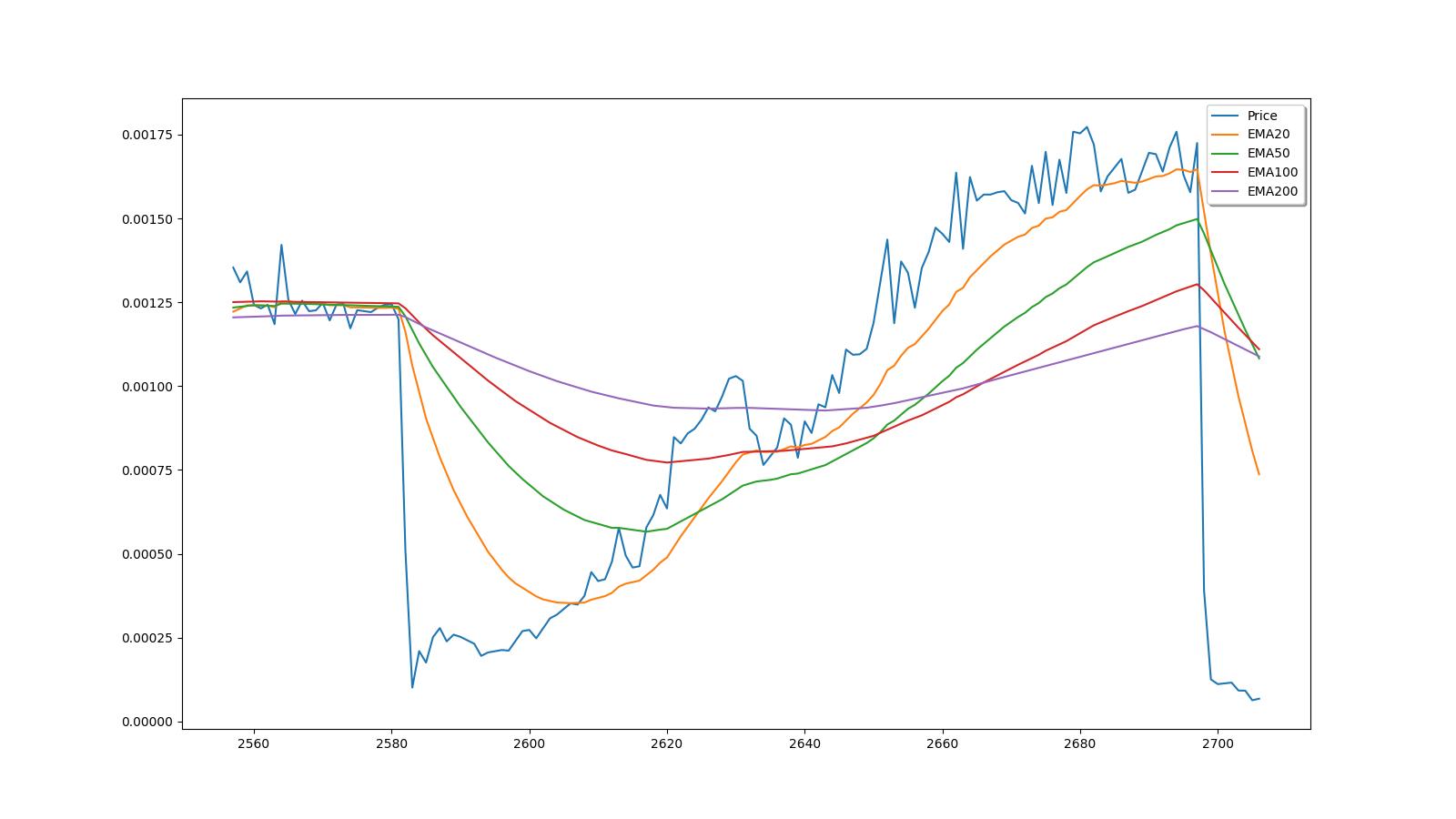 Snetwork Exponential Moving Averages