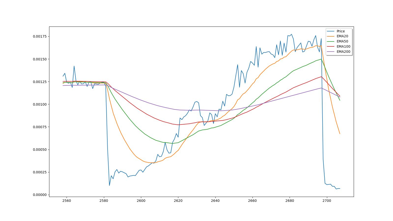 Snetwork Exponential Moving Averages