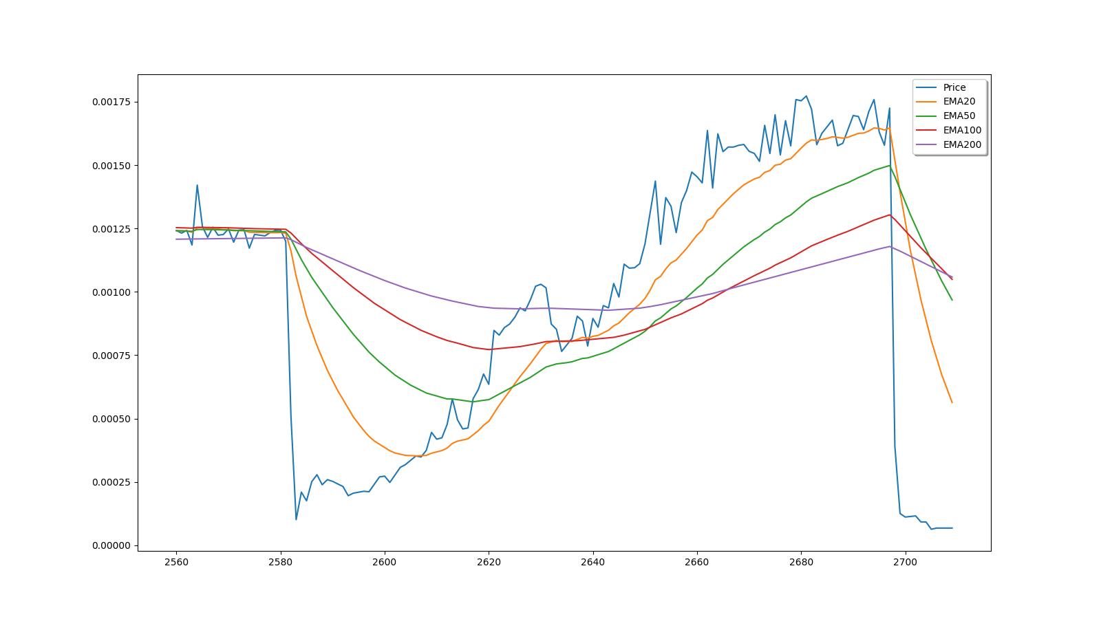 Snetwork Exponential Moving Averages
