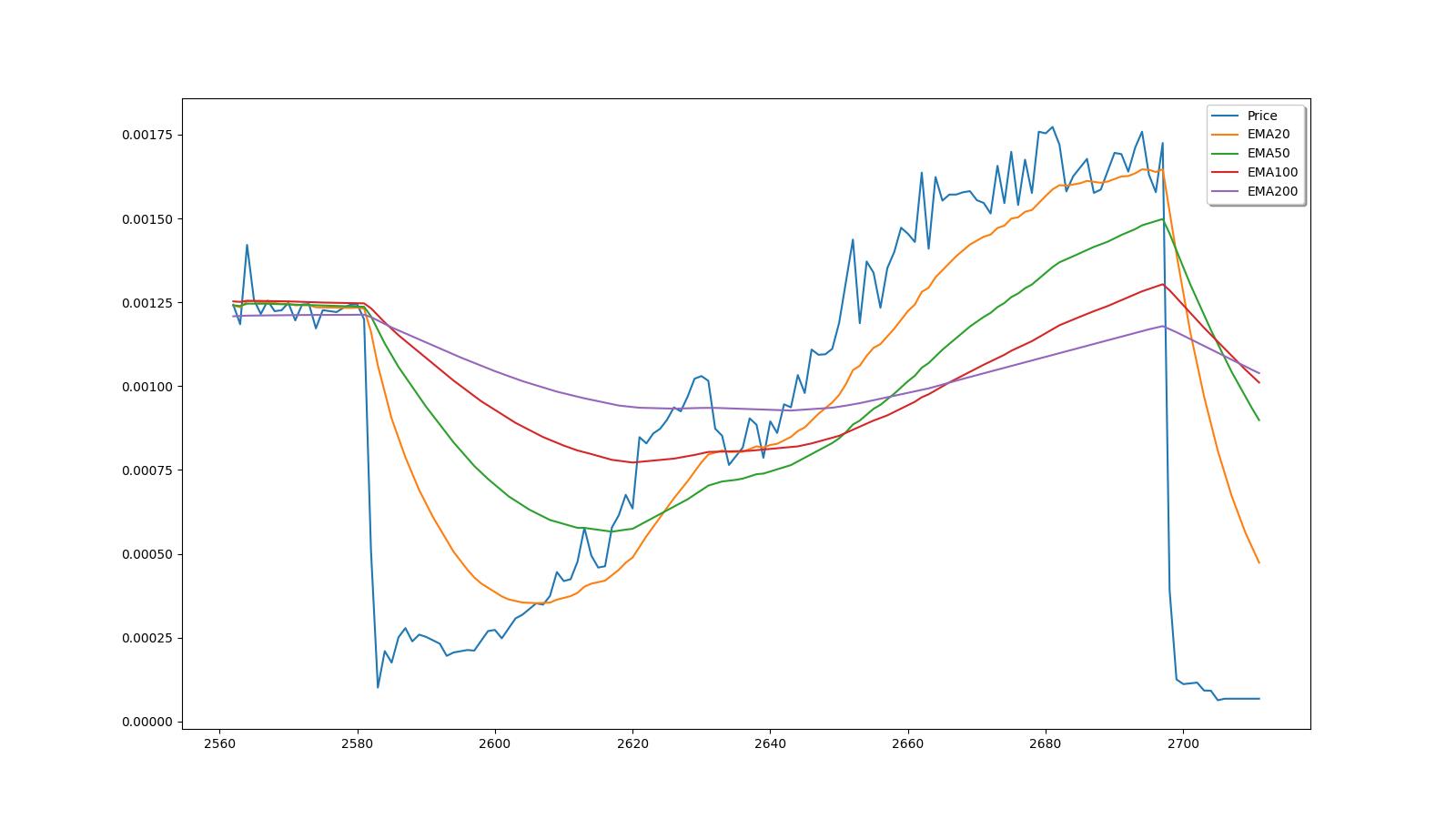 Snetwork Exponential Moving Averages