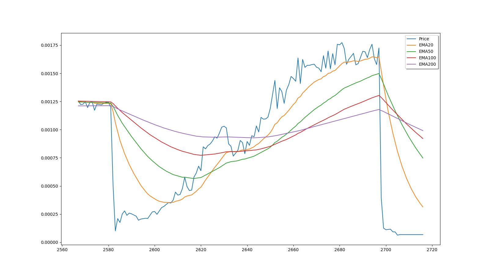 Snetwork Exponential Moving Averages