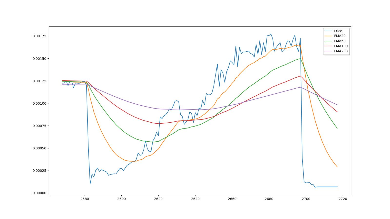 Snetwork Exponential Moving Averages