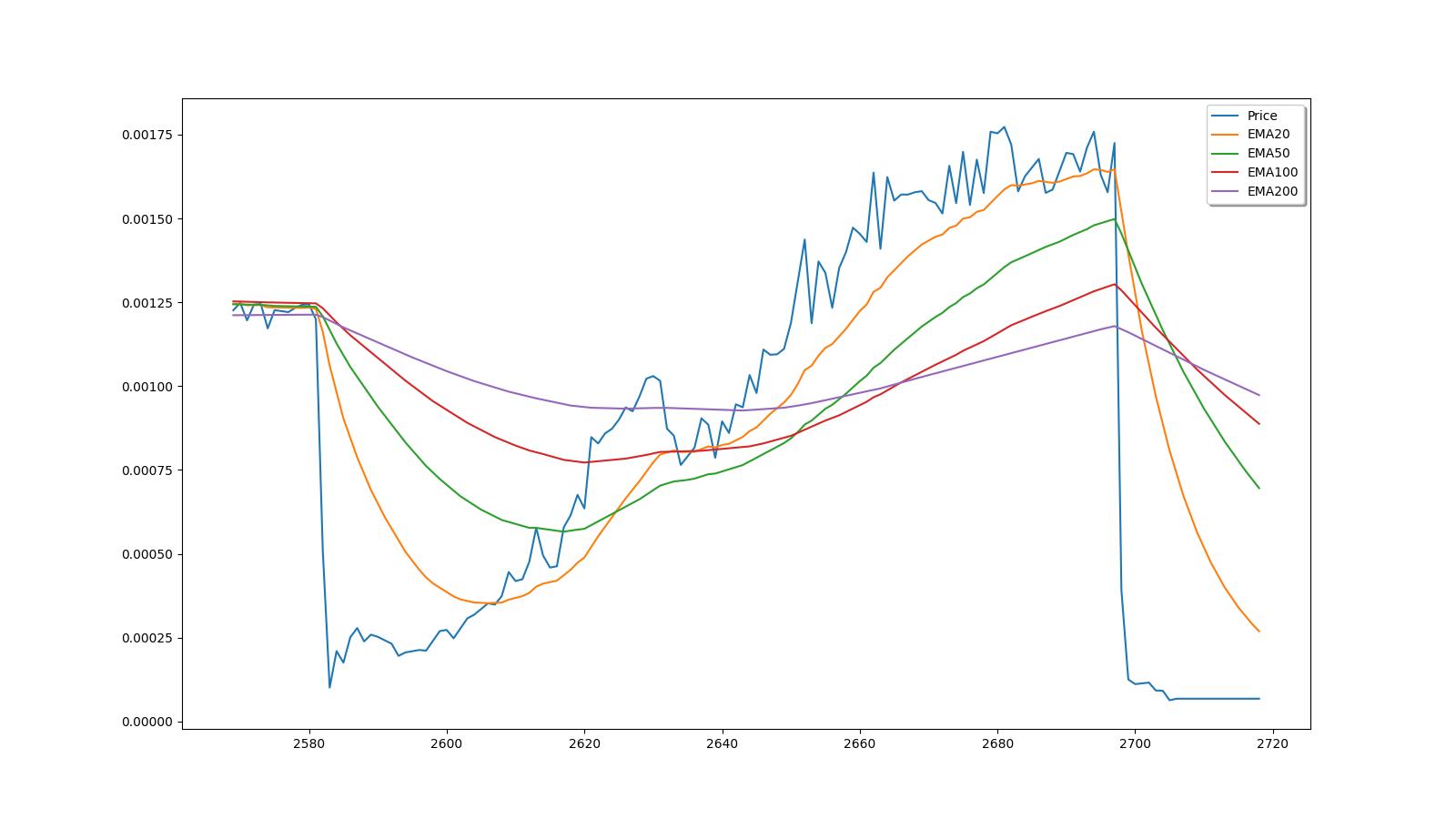 Snetwork Exponential Moving Averages