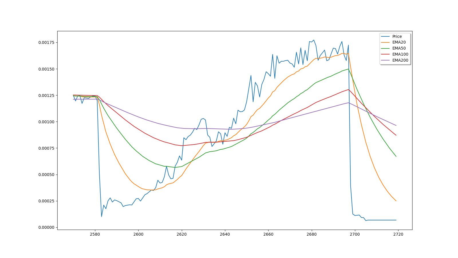 Snetwork Exponential Moving Averages