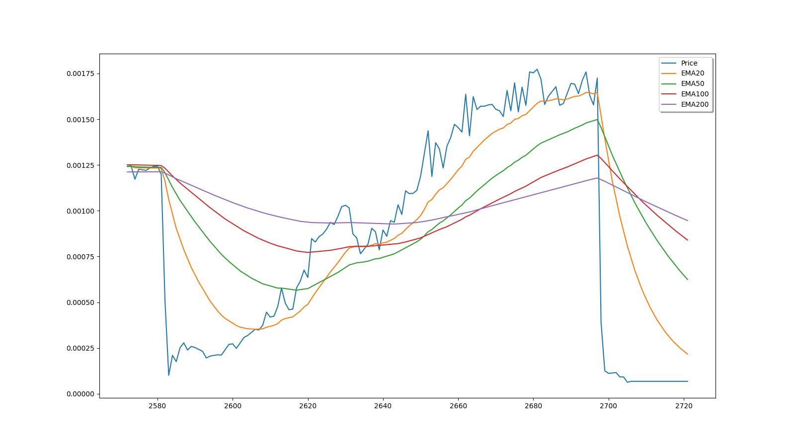 Snetwork Exponential Moving Averages