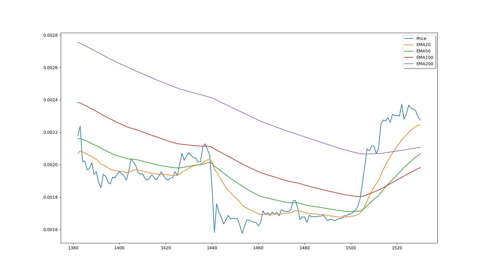 SnodeCoin Exponential Moving Averages