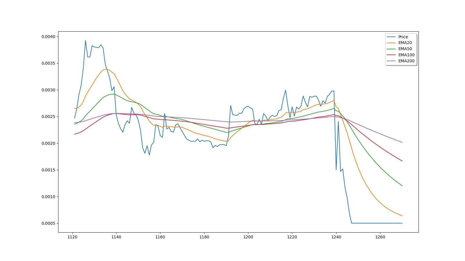 Snook Exponential Moving Averages