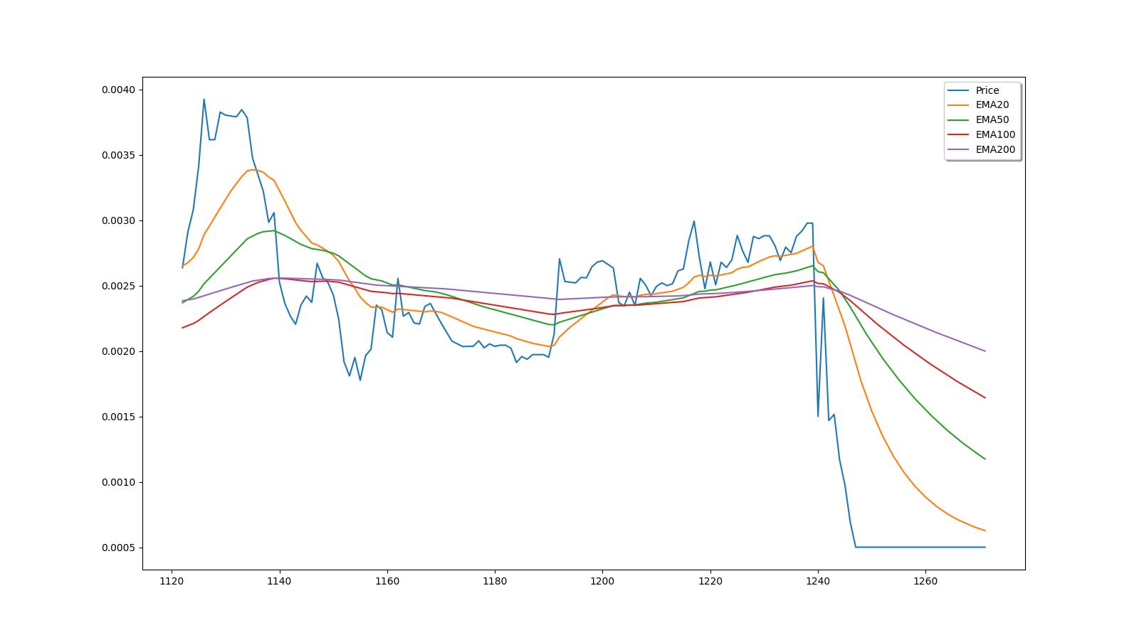 Snook Exponential Moving Averages