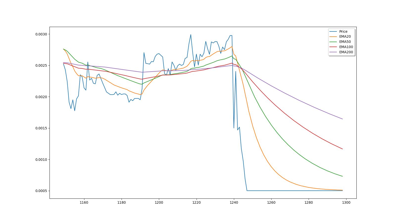 Snook Exponential Moving Averages