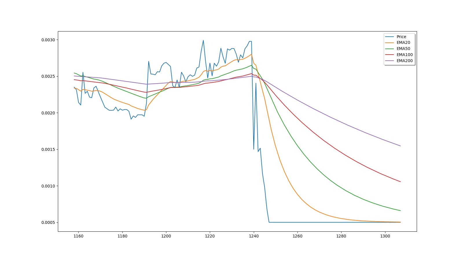 Snook Exponential Moving Averages