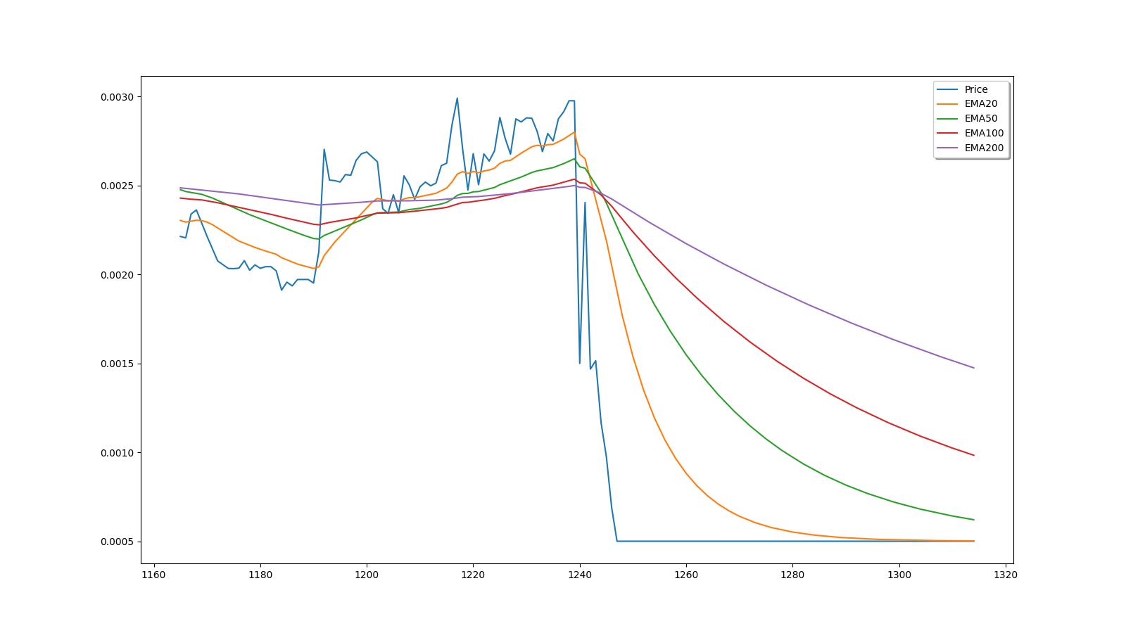 Snook Exponential Moving Averages