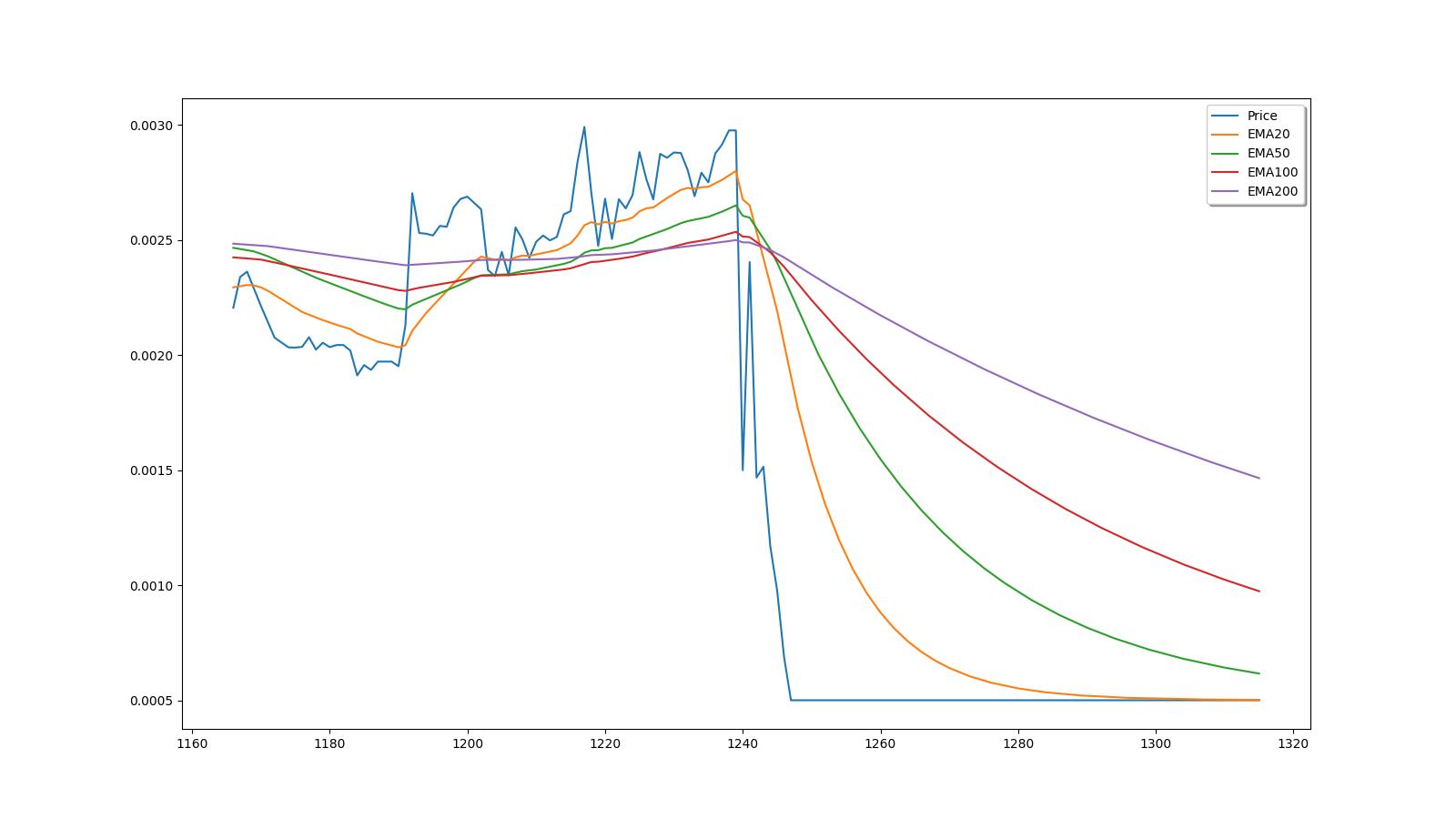 Snook Exponential Moving Averages