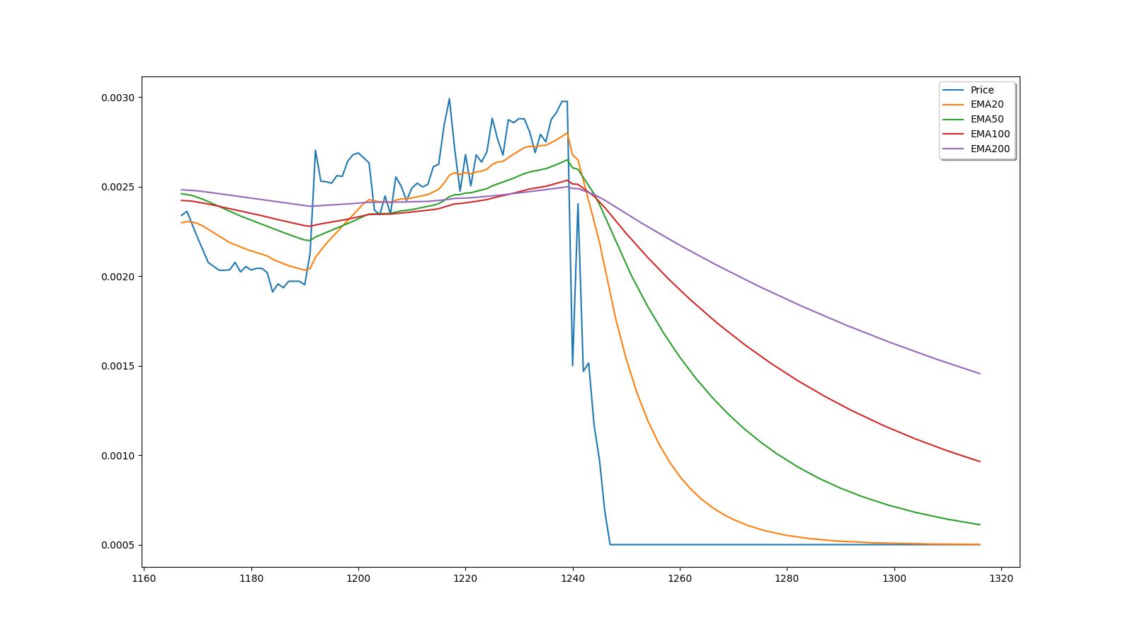 Snook Exponential Moving Averages