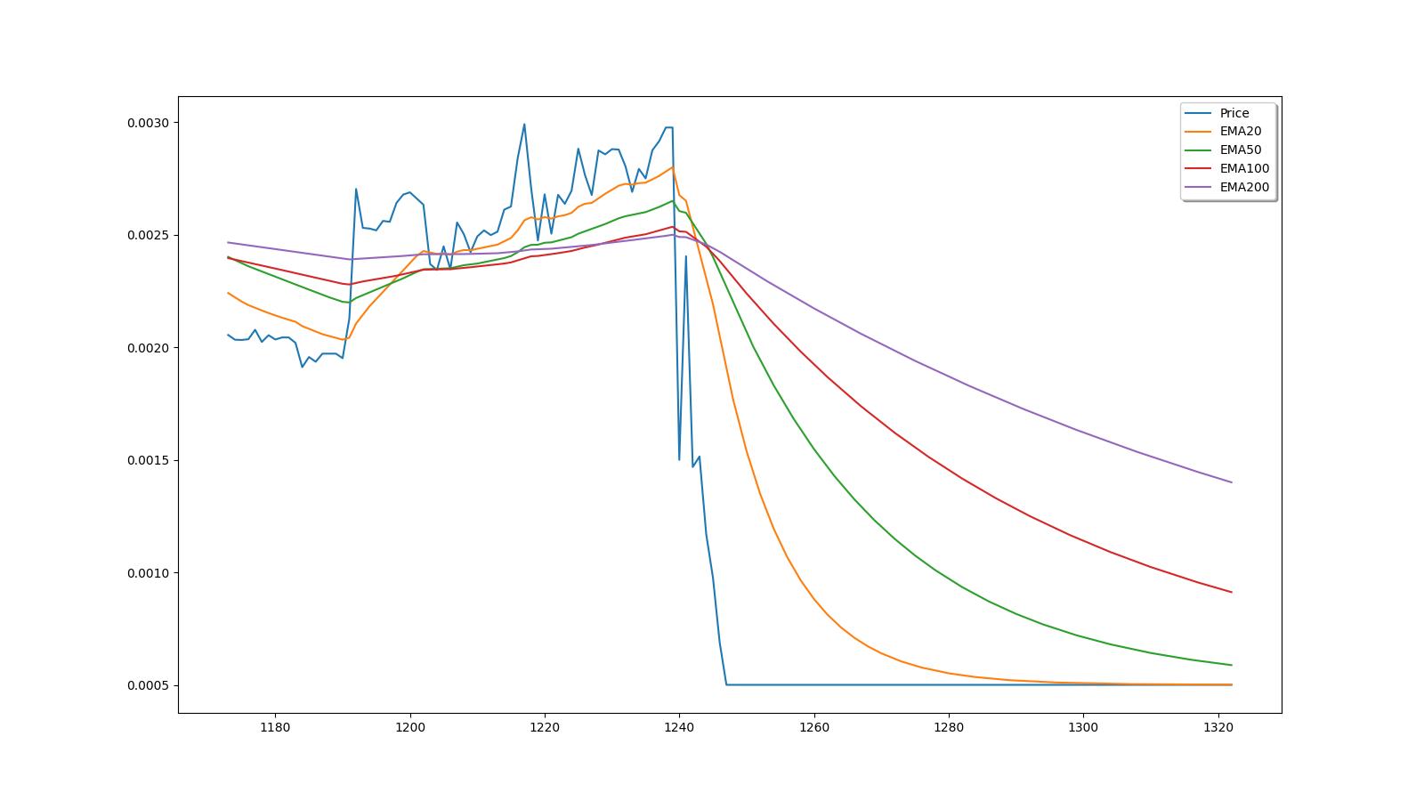 Snook Exponential Moving Averages