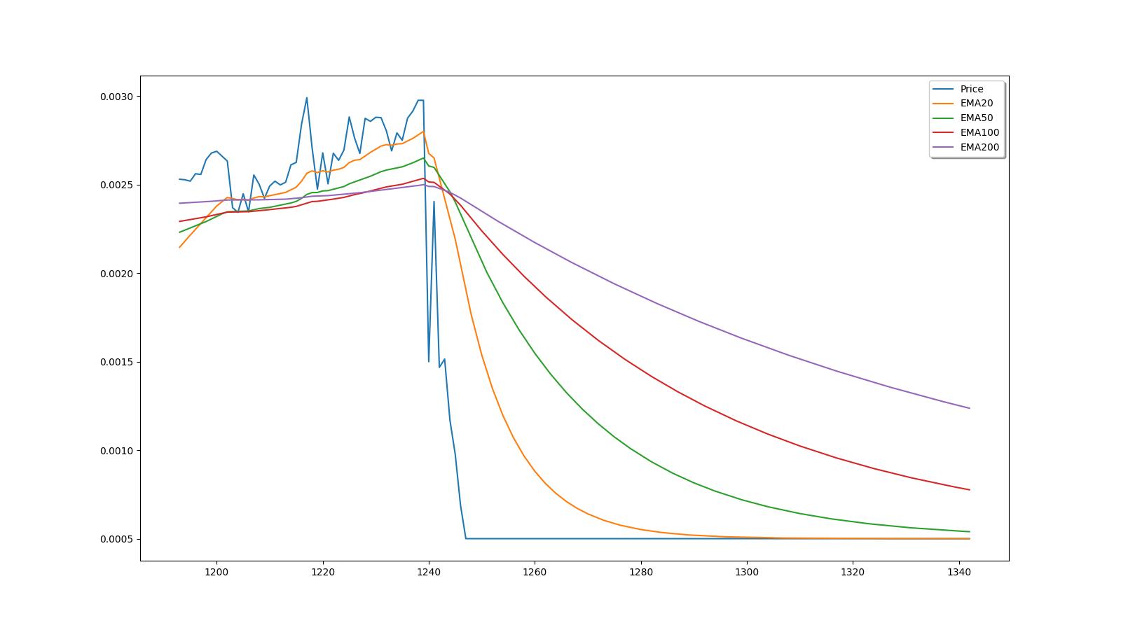 Snook Exponential Moving Averages