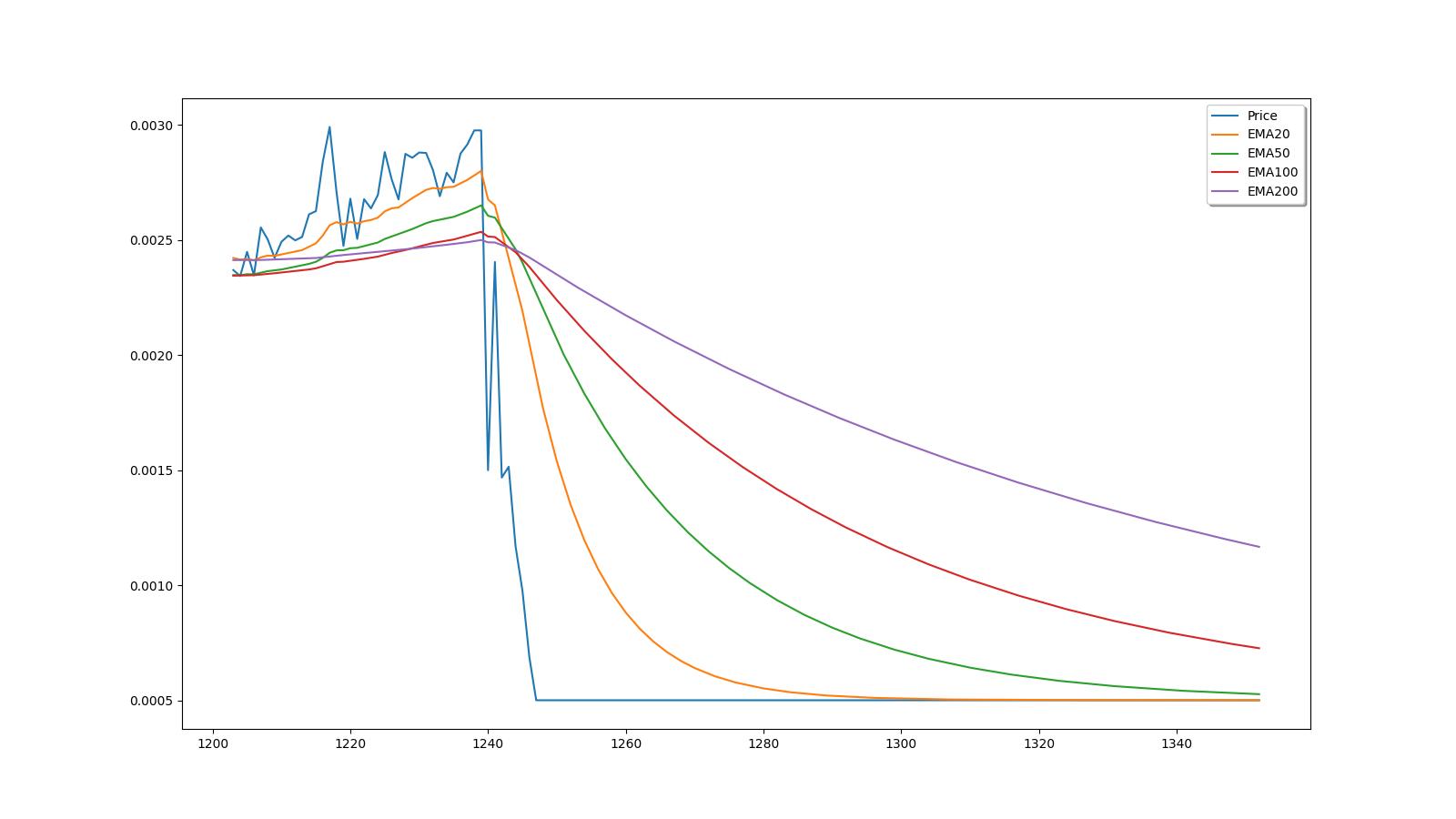 Snook Exponential Moving Averages