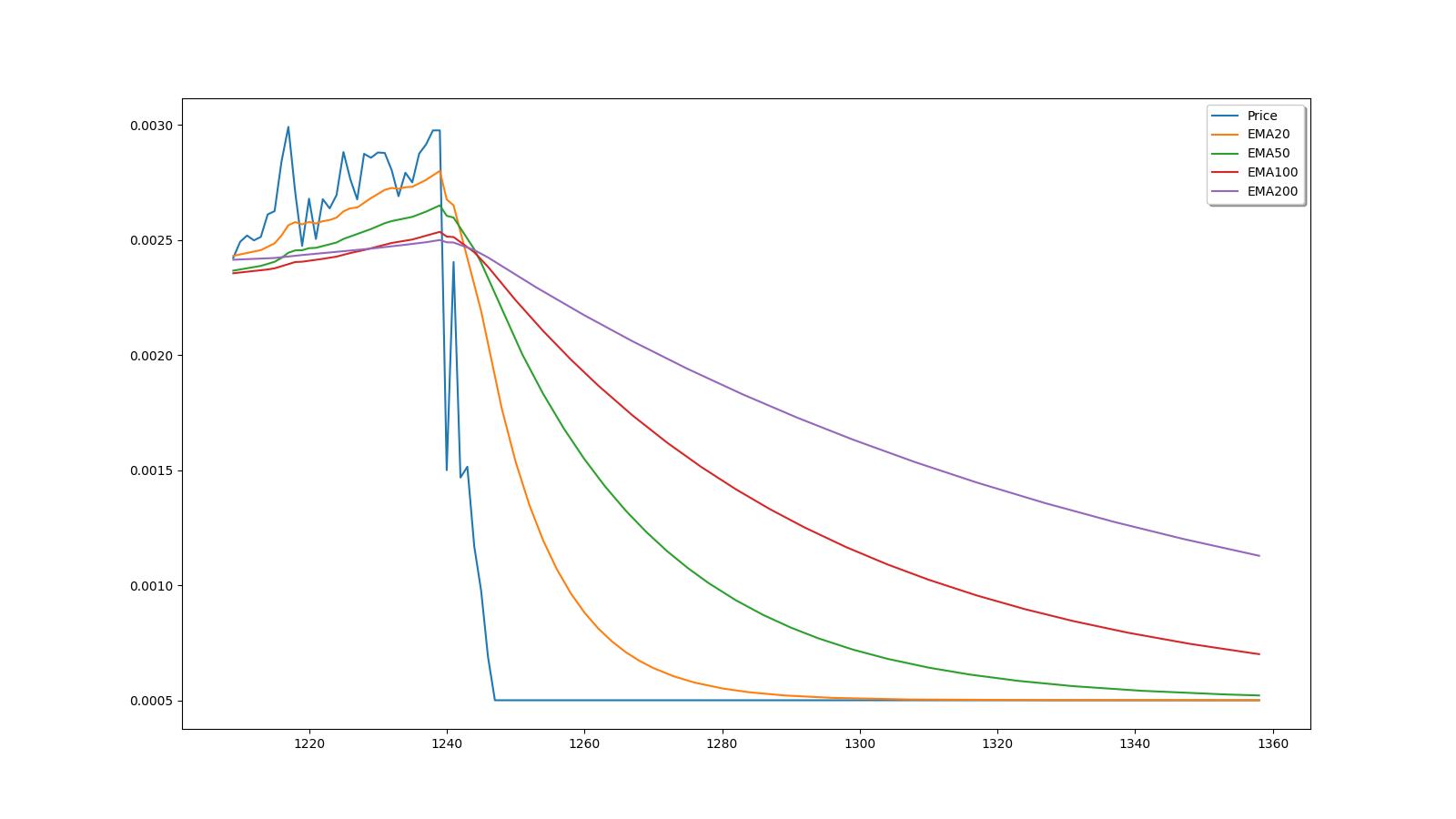 Snook Exponential Moving Averages
