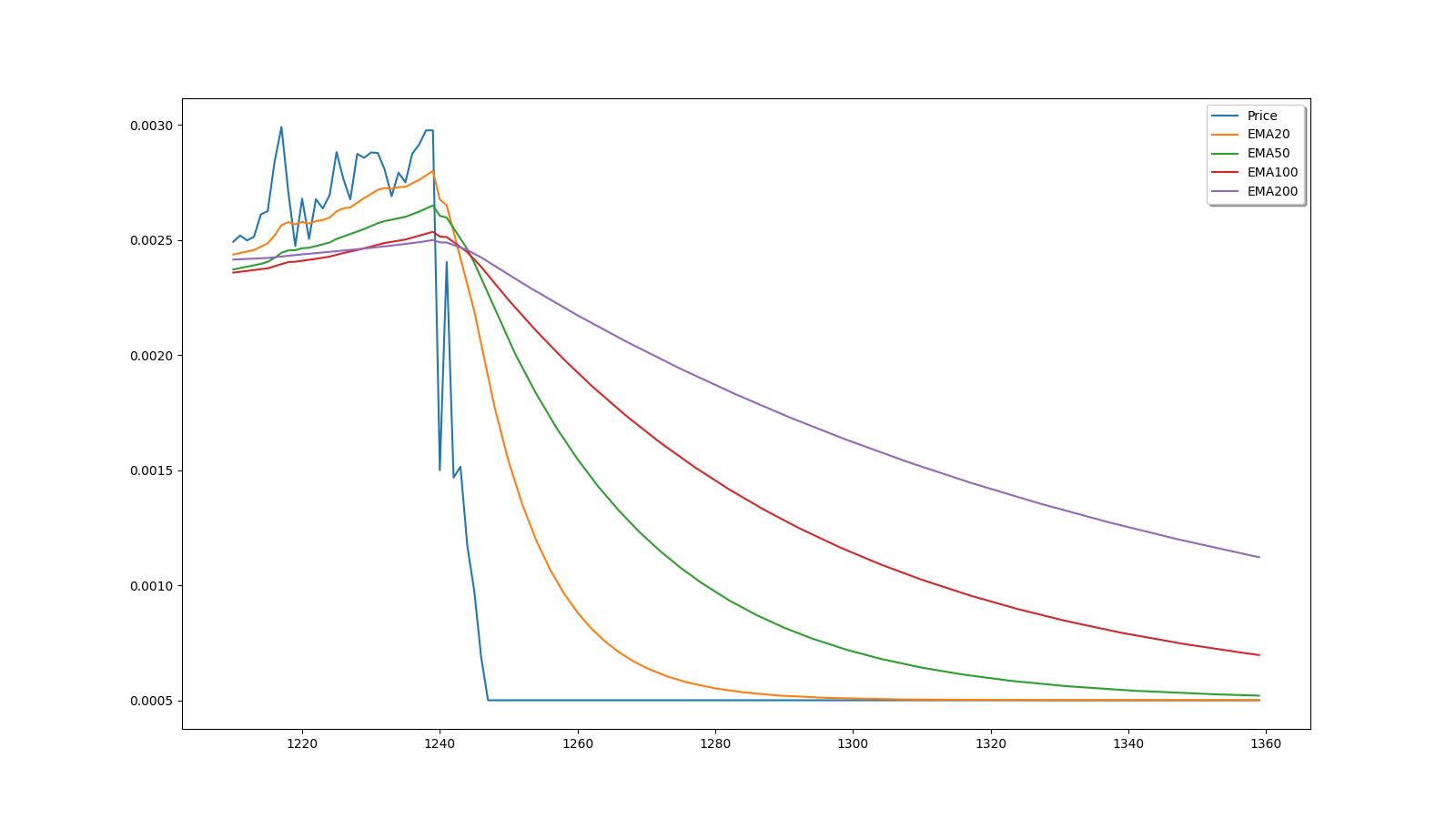 Snook Exponential Moving Averages