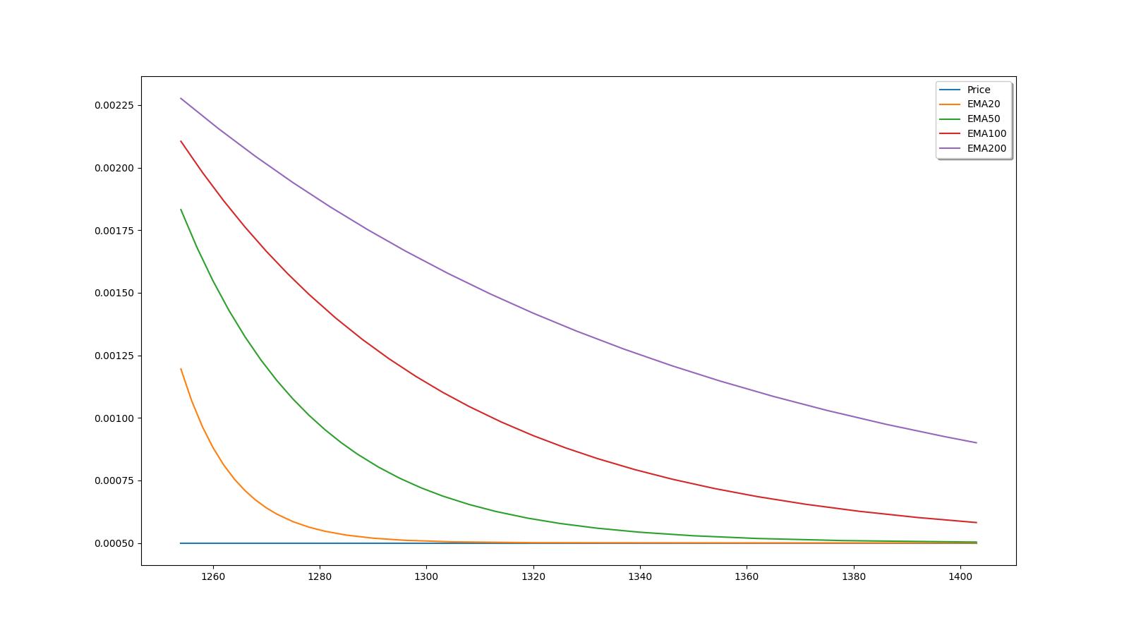 Snook Exponential Moving Averages