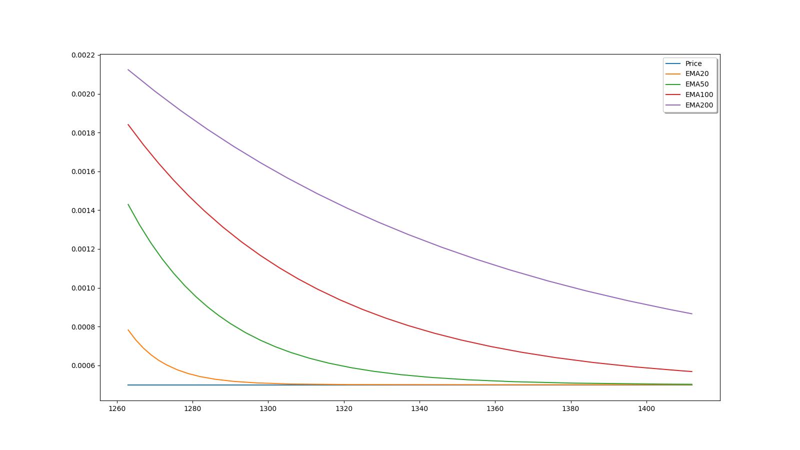 Snook Exponential Moving Averages