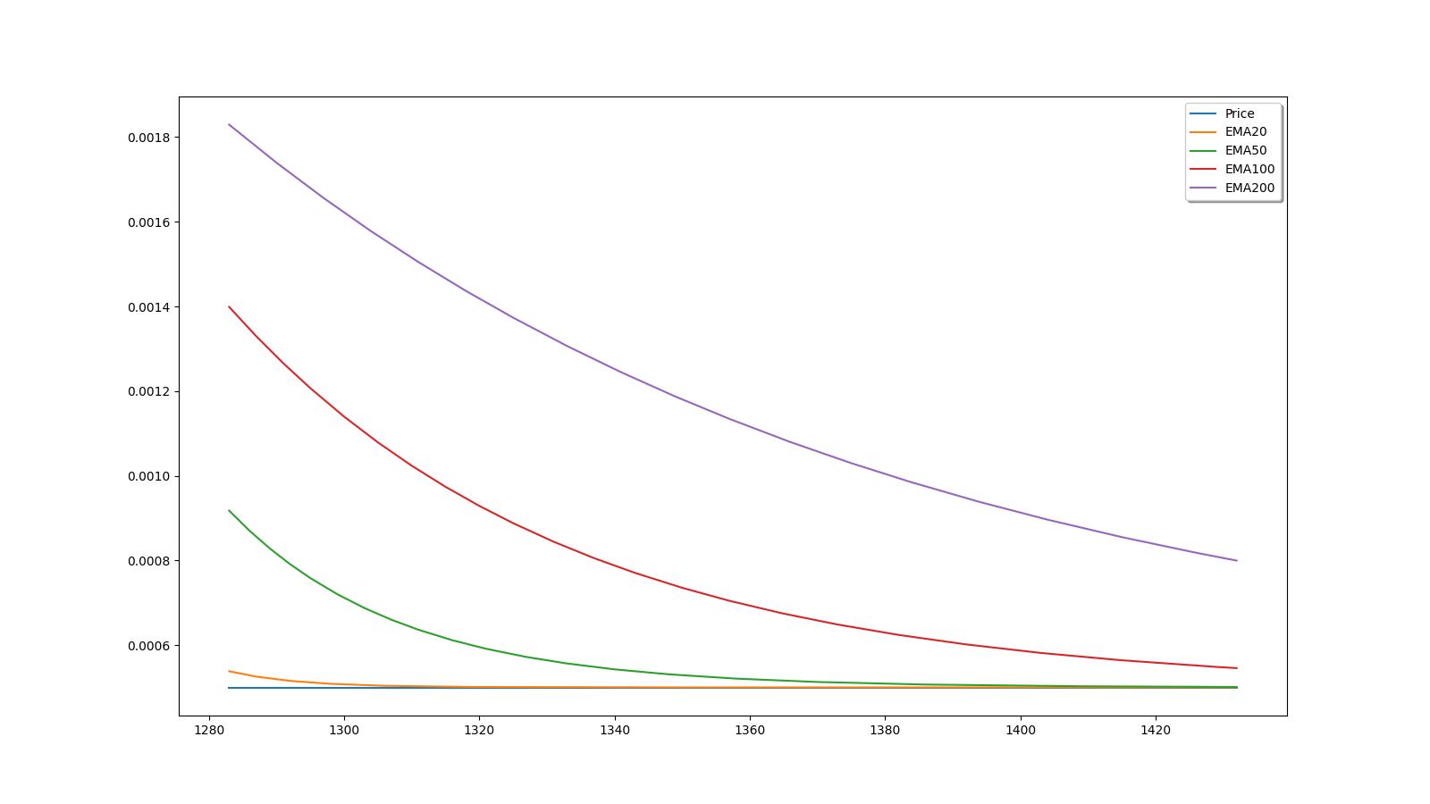 Snook Exponential Moving Averages
