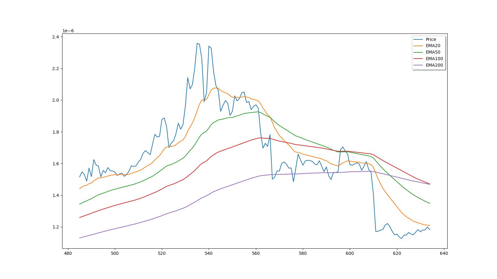 Snowball Exponential Moving Averages